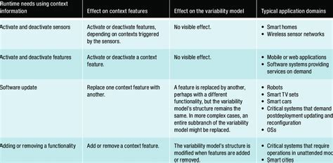 Runtime Needs Using Contextual Variability Approaches Download Table
