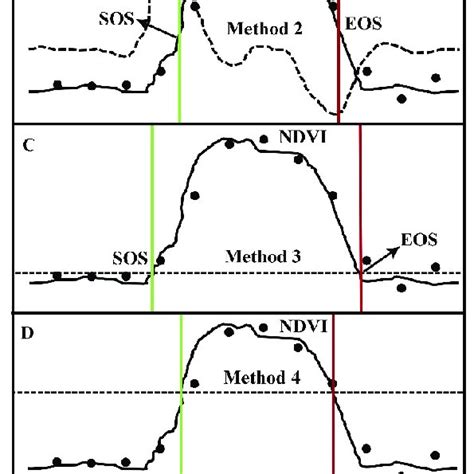 comparison of phenological parameters under five extraction methods