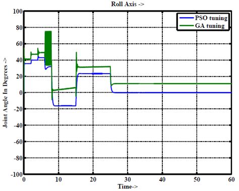 Roll Axis Response Of System Using Evolutionary Technique Download Scientific Diagram