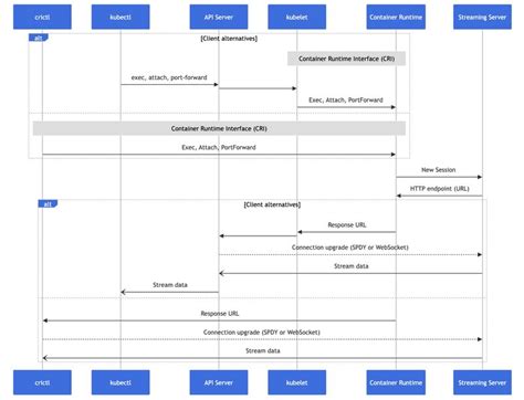 How Kubernetes Container Runtime Interface Cri Works Suman Chakraborty Posted On The Topic