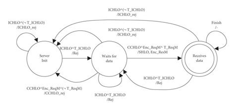 Server State Transfer Model Of Quic Handshake Protocol Download Scientific Diagram