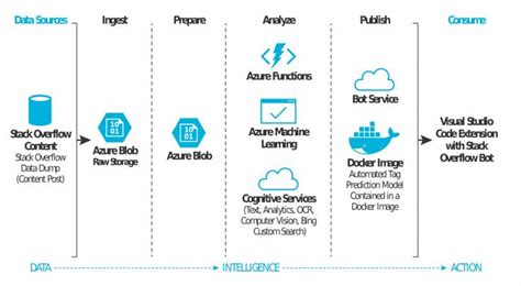 Stack Overflow Bot Architecture