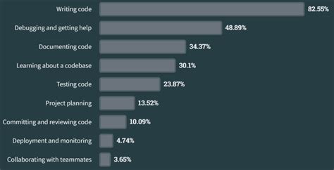 Stack Overflow 2023 年开发者调查报告stack Overflo 开发者调查 Csdn博客