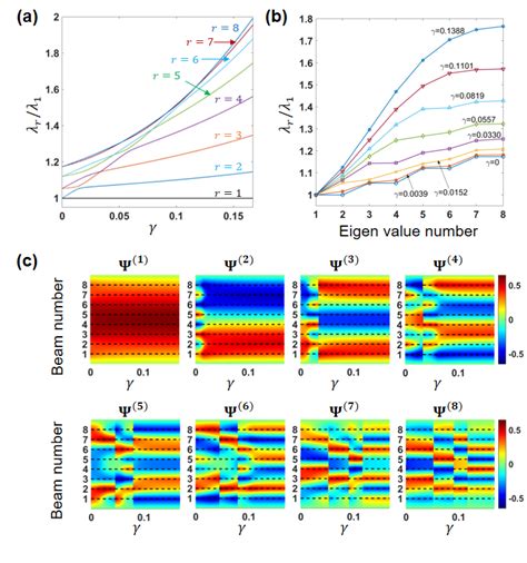 Uniform Eight Beams Array A Evolution Of The Eigenvalues Ratios λ R