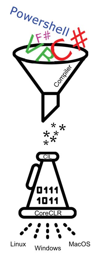 NET 是如何编译的如何阅读中间语言 Kit Lau s Blog