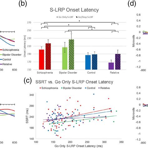 A Go Stimulus‐locked Lateralized Readiness Potentials S‐lrps For Download Scientific