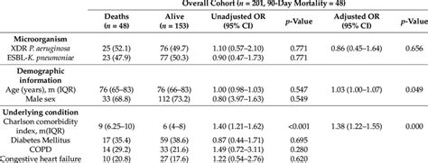 Univariate And Multivariate Analysis Of Parameters Predicting 90 Day Download Scientific
