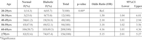 Binary Logistic Regression Showing Relationship Between Age And