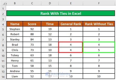 How To Rank With Ties In Excel 5 Simple Ways Exceldemy