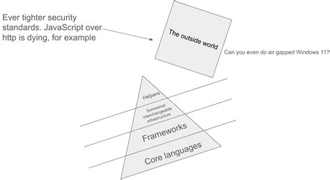 On Long Term Software Development Bert Hubert S Writings