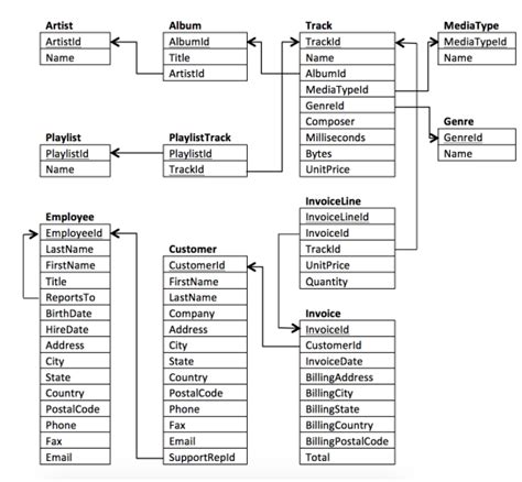 Solved Sqlite Figure 1 An Entity Relationship Diagram