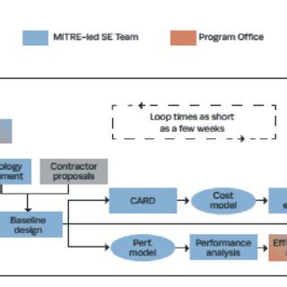7 Top Level System Design Process Drawn From MITRE Guide On Systems Download Scientific