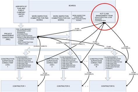 Proposed Organization Structure For Aot Download High Quality