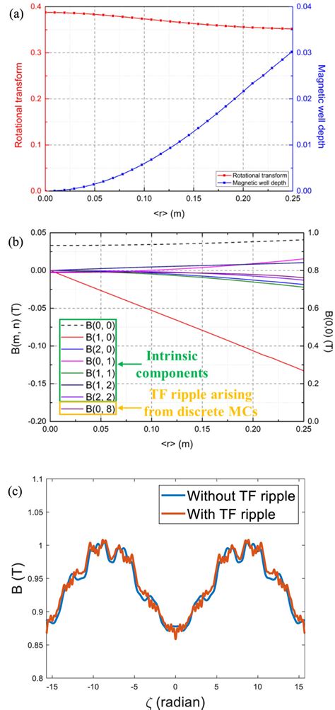 A Radial Profiles Of Rotational Transform And Magnetic Well And B Download Scientific