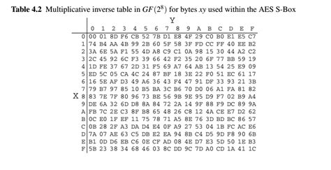 Solved Your Task Is To Compute The S Box I E The Bytesub