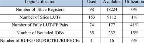 1 Device Utilization Montgomery Multiplier 8 Bits Download Scientific Diagram