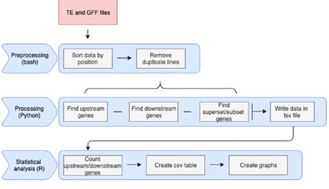 The Workflow Of The Pipeline Comprises Three Different Steps