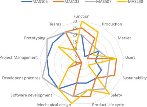 Spiderweb Showing Dimensions Of Product Development And An Estimate Of Download Scientific