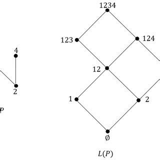 A Poset P And The Corresponding Lattice L L P Edges Download Scientific