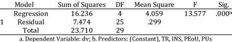 Anova Of Measured Construct Download Table