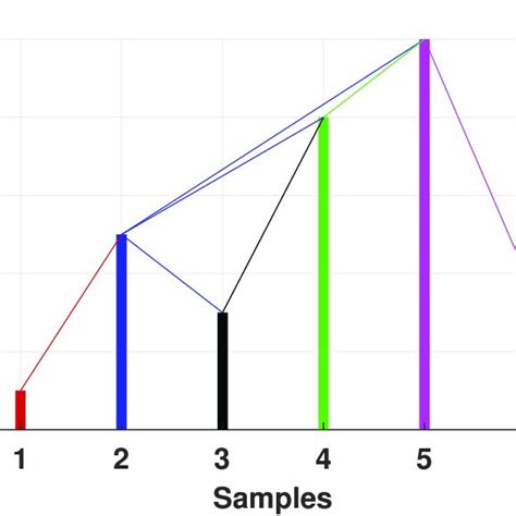 Description Of The Visibility Method Each Bar Represents The Magnitude Download Scientific