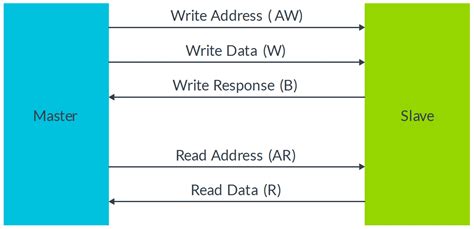 Introduction To Axi4 Protocol Techne Atelier