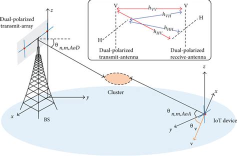 Configuration Of The Proposed Dual Polarized Mimo Scm With An Iot Device Download Scientific