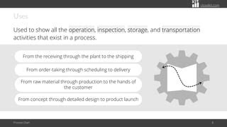 Process Charts And Process Sequence Charts Tools For Process Improvement PDF