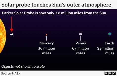 Nasa Parker Solar Probe Survive Closest Ever Approach To Sun Bbc News