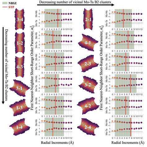 Chemical Short Range Order Behavior Of Mo Ta And Nb Nb Pairs For Download Scientific Diagram