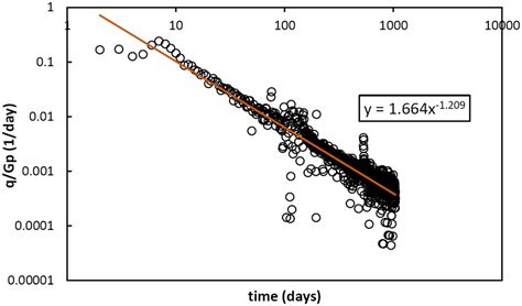 Log Log Plot Of Q G P Vs T For Field Example Well To Find The Value Of Download Scientific