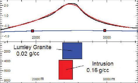 Central Cross Section Pseudo Density Inversion Model Of The Lumley