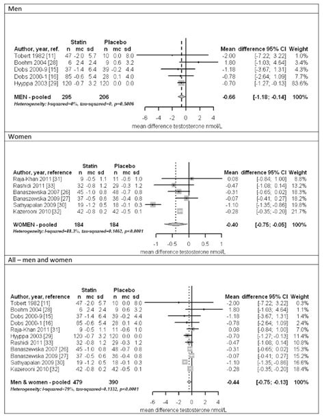 The Effect Of Statins On Testosterone In Men And Women A Systematic Review And Meta Analysis Of