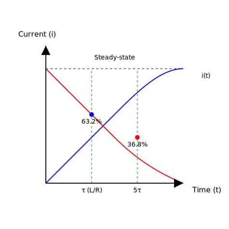 Transient Response Of Rl Circuits Tutorials On Electronics Next Electronics
