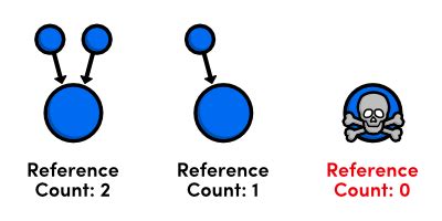 Memory Management Rys Objective C Tutorial Rypress