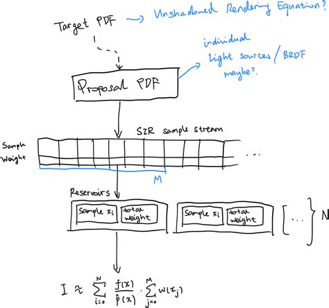 understanding the basics of restir di of shaders and triangles