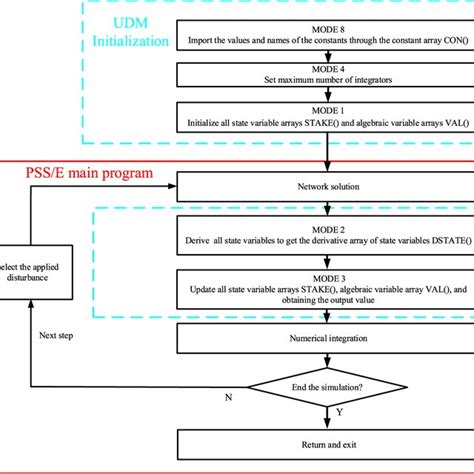 Pdf A Generic User Defined Modeling Method In Psse And Its Application In An Mmc Hvdc System