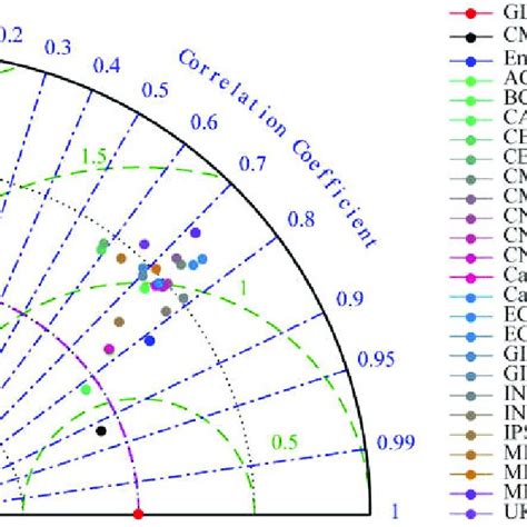 Normalized Taylor Plots Of Cmip6dl Gpp Glass Gpp The Multi Model