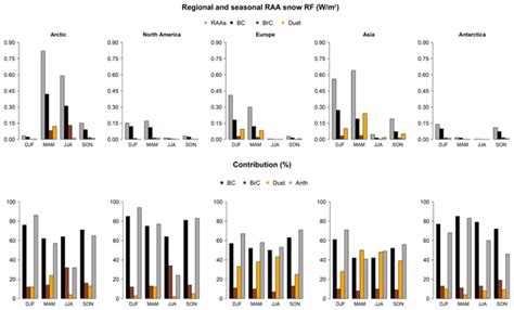 Gmd Relations A New Chemistry Option In Wrf Chem V 34 For The Simulation Of Direct And