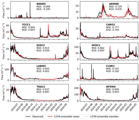 Hess Metrics Using A Long Short Term Memory Lstm Neural Network To Boost River Streamflow