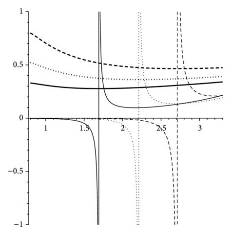 For Different Scales F R Case C Q And T Bold Lines Versus R