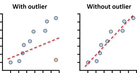 Scatter Plot Outlier Top Tip Bio