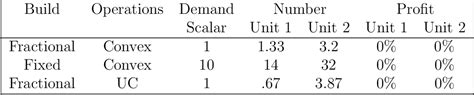 table 2 from long run optimal pricing in electricity markets with non