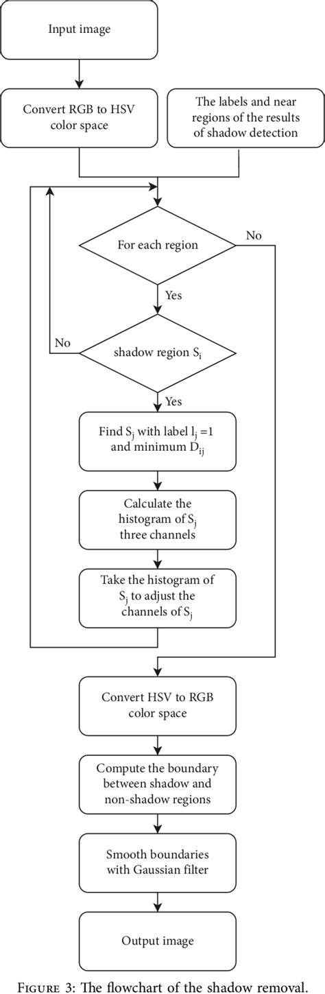 Figure 1 From Image Shadow Detection And Removal Based On Region
