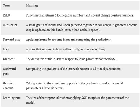 Fastai Training A Digit Classifier — Chapter 4 — Part Ii By Anand Prakash Analytics