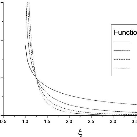 Graph For The Chebyshev Functions Of The Second Kind For N 1 2 3