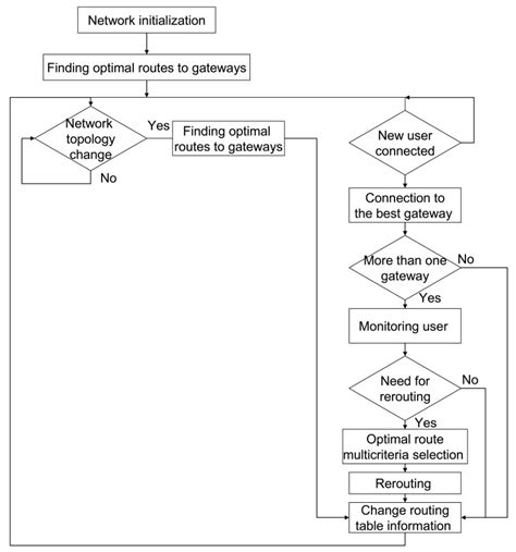 algorithm of proposed routing protocol download scientific diagram