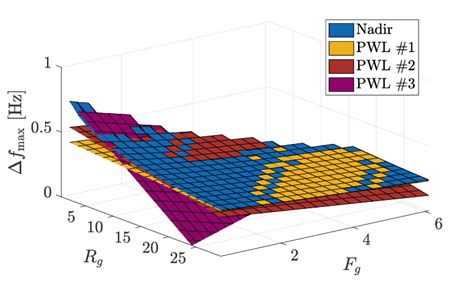 pwl of the nadir constraint for m 9 download scientific diagram