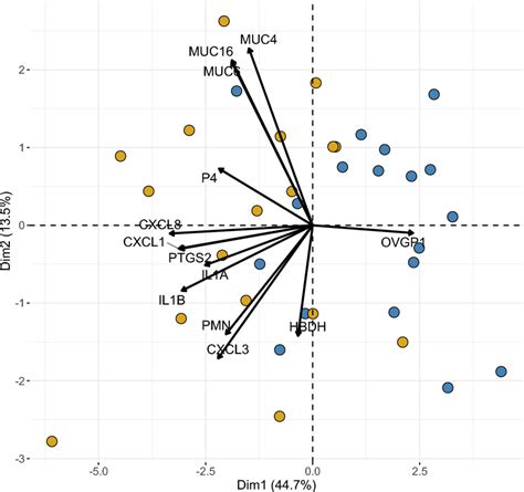 Principal Component Analysis Pca Of Residuals The Pca Displays