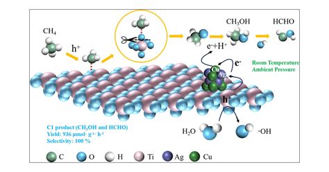 High Efficiency Photooxidation Of Methane To The C1 Product Acs Applied Materials And Interfaces